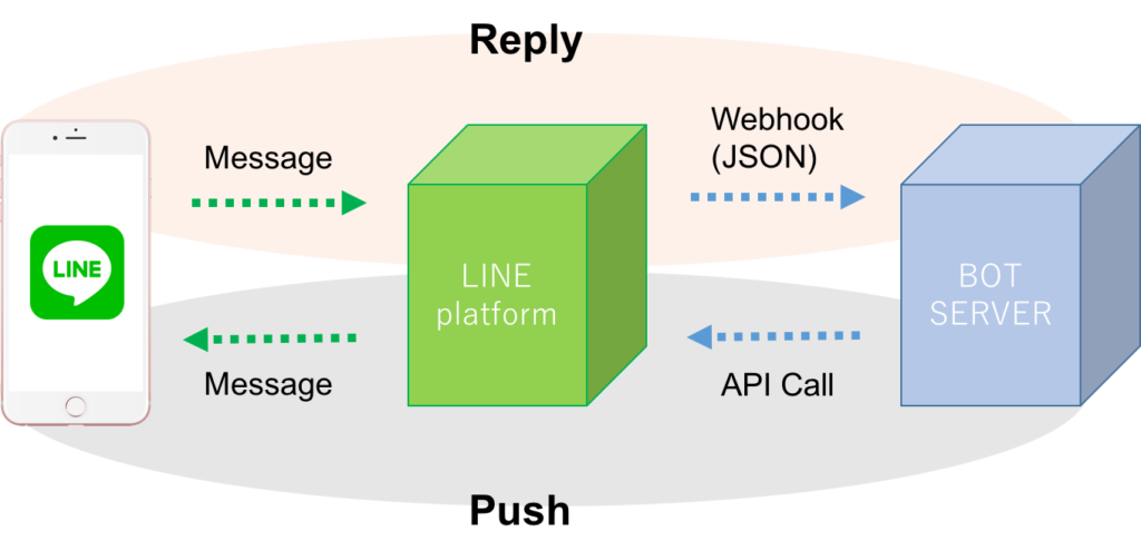 LINEチャットボット（LINEボット／LINE BOT）とは？ | Hummingbird